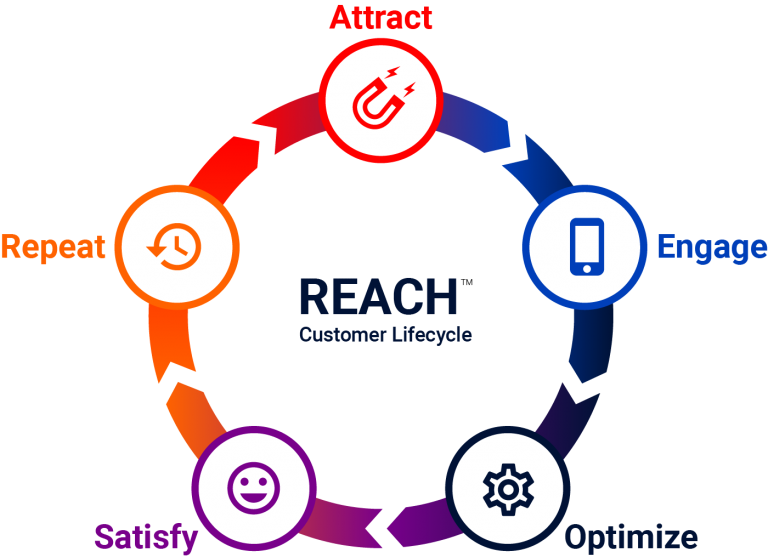 REACH.ai | Automated A.I. Text & Email Communications Platform